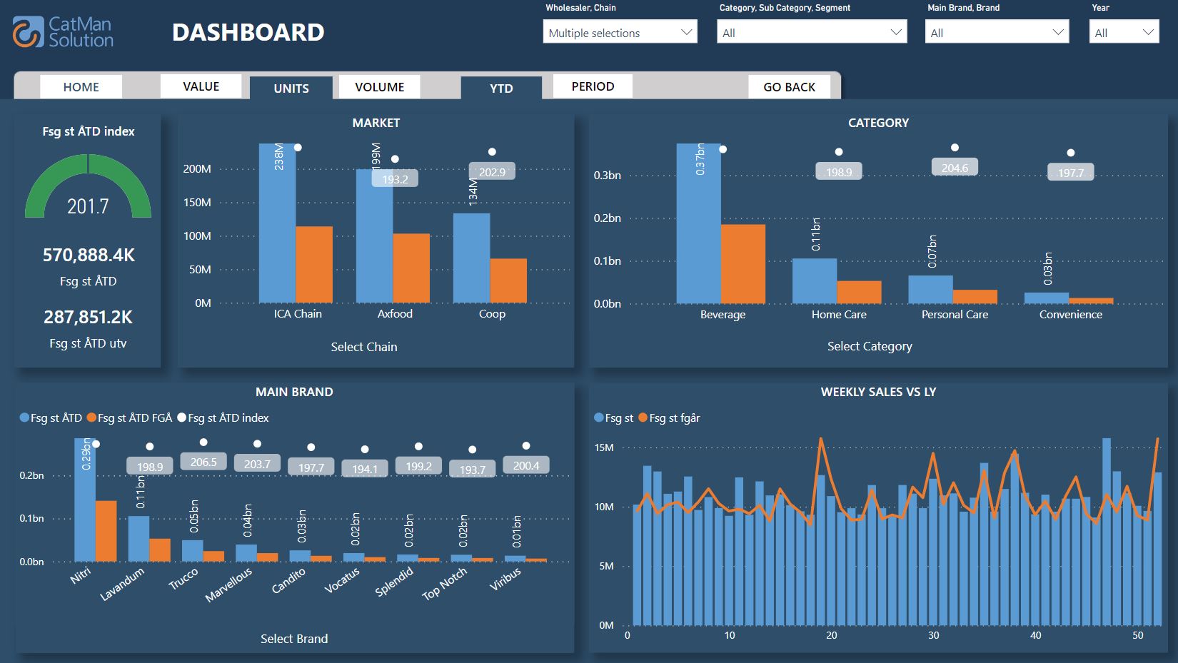 5 questions to ask before you present your Business Insights