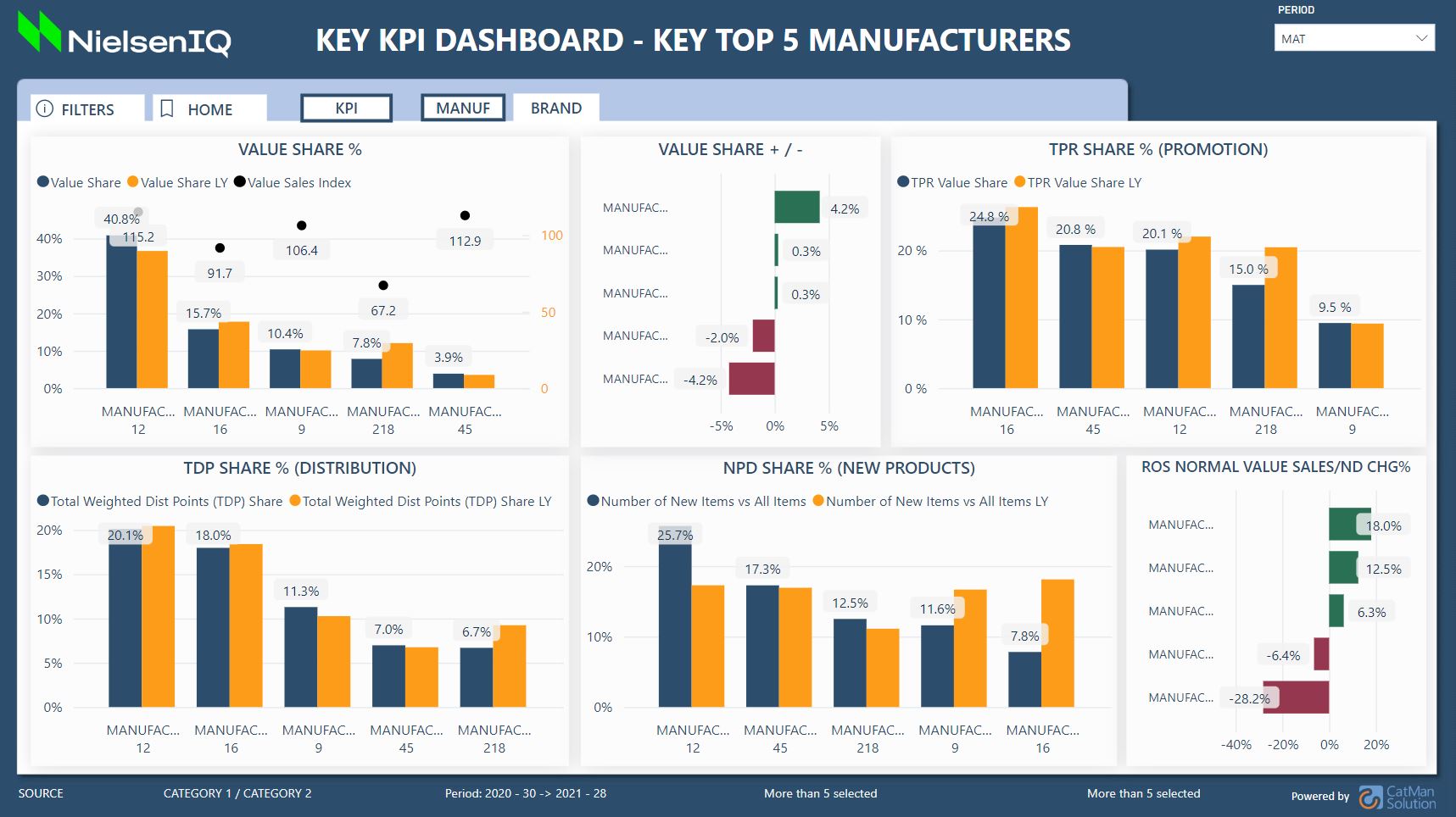 Uncover strategic business insights with CatMan Solution